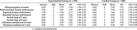 Mean Scores Standard Deviations Medians And Confidence Intervals For Download Scientific