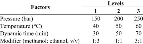 The Factors And Levels Of The Orthogonal Array Design Download Table