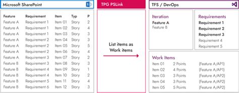 Tfs Devops Integration With Project Server Online Tpg The Project