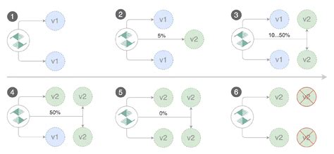 Smooth Canary Release Using Apisix Ingress Controller With Flagger