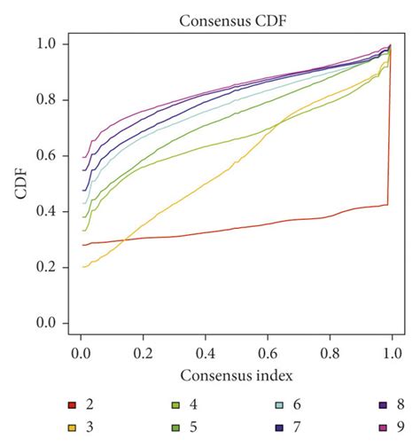 A B And C Consensus Clustering Analysis Of The M A Related Download Scientific Diagram