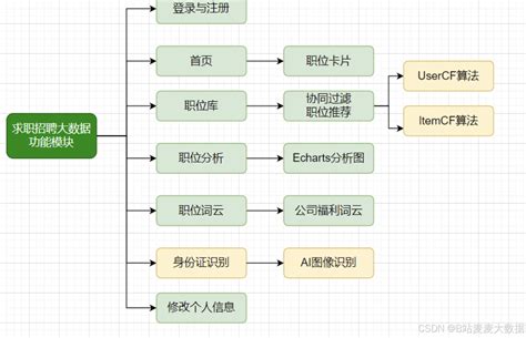 F005 求职推荐大数据可视化平台招聘系统 Vueflask Python爬虫 前后端分离 Csdn博客