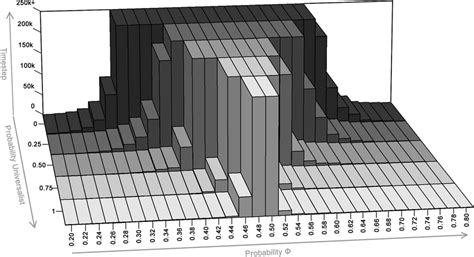 Time To Convergence For Each Simulation In Set 1 Up To 250k Timesteps