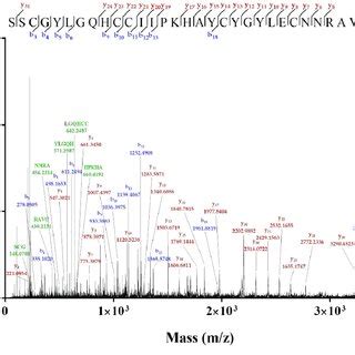 HPLC And LC MS Spectra Of Linear And Folded Lv HPLC And LC MS Download Scientific Diagram