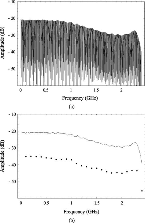 A Measured Frequency Response Of The Off Loop Center 1 Ghz Bandwidth