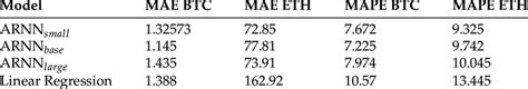 Comparison Mae And Mape Outputs Download Scientific Diagram