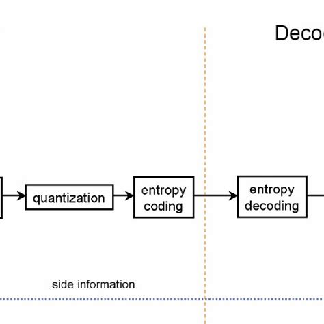 Block Diagram Of An Image Compression Scheme Download Scientific Diagram