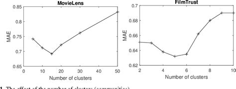 Figure 1 From A Fuzzy Community Based Recommender System Using Pagerank Semantic Scholar