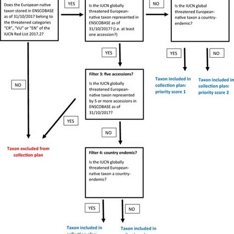 Decision Tree For The Priority Setting Methodology Of The Collection Download Scientific