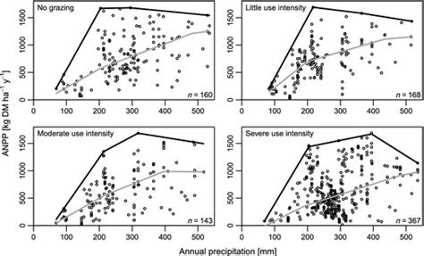 Maximum And Median Anpp As A Function Of Precipitation Under Different