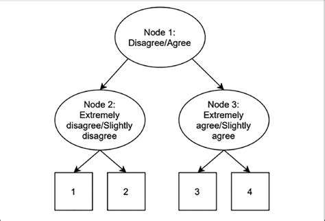 Example Of An Item Response Tree Decision Process For A 4 Category Item