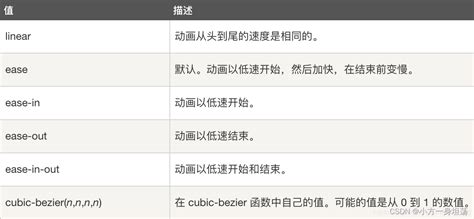 animation属性之纯css3实现曲线运动——贝塞尔曲线 cubic bezier animation cubic bezier csdn博客