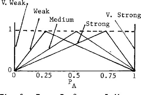 Figure 1 From Transportation Route Choice Model Using Fuzzy Inference