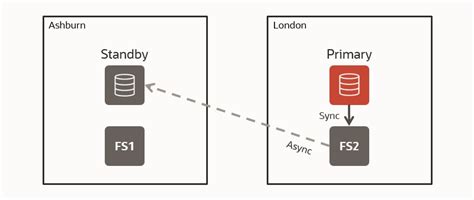 Ensure Zero Data Loss At Any Distance By Using Oracle Data Guard Far Sync Database Heartbeat