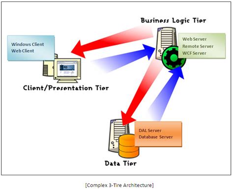 How To Implement 3 Tiers Architecture In C Stack Overflow