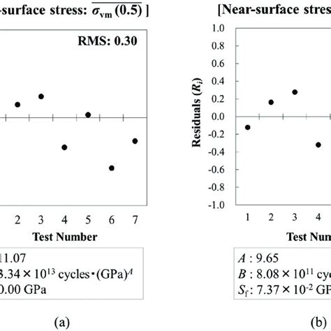Residuals R I Of The Fatigue Degree Obtained From Regression Analyses Download Scientific