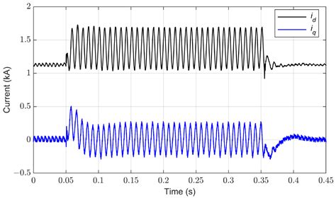 Control Approach Of Grid Connected Pv Inverter Under Unbalanced Grid Conditions