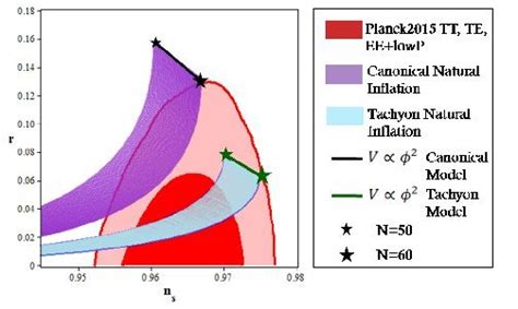 tensor to scalar ratio versus the scalar spectral index in the