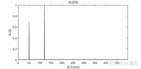 如何优雅地进行频谱分析—— 一行代码实现绘制matlab频谱、功率谱图 知乎