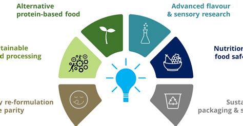 Advances In Sustainable Food Processing Technologies