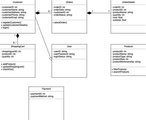 Mapping Out The Structure Of An Online Grocery Store Class Diagram Breakdown