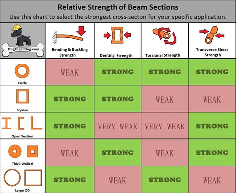 Use This Chart To Easily Select The Strongest Beam Shape For Your