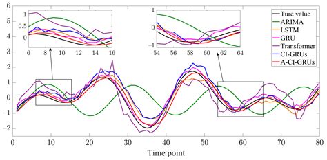 Deep Fusion Prediction Method For Nonstationary Time Series Based On Feature Augmentation And