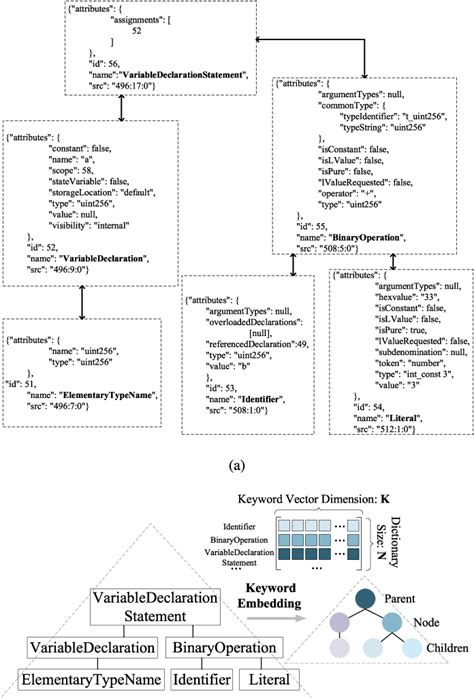 figure 6 from vulnerability analysis of smart contract for blockchain
