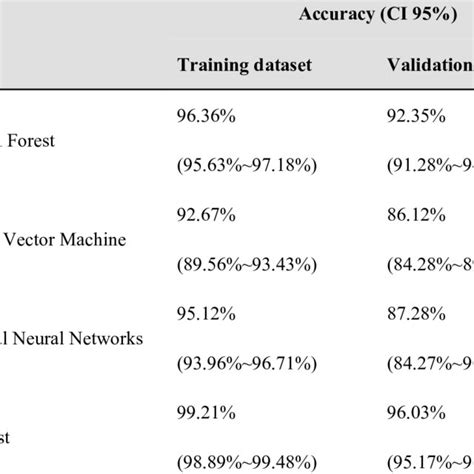 Accuracy Of Different Models In Training And Validation Datasets