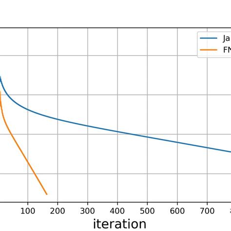 The Relative Residual With The Fns And Weighted Jacobi Method Where