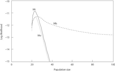 5 Log Likelihood As Function Of Population Size N For Otis Et Al S Download Scientific