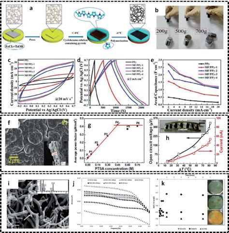 A Schematic Representation Of The Synthesis Of Flexible And Download Scientific Diagram