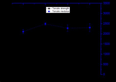 Tensile Properties Of Composites Download Scientific Diagram