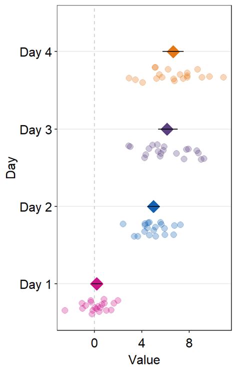Chapter 12 Slope Charts Point Plots Bland Altman Forests Rainclouds Histograms Part 2
