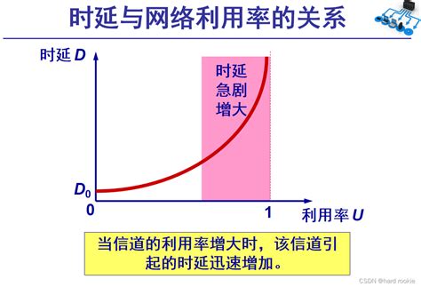 计算机网络 概述（1）为什么路由器的输入和输出端口之间 Csdn博客