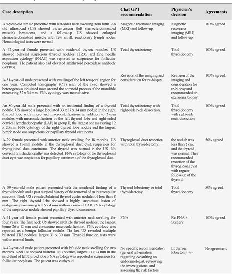Table 1 From Comparative Analysis Of Chatgpt And Human Decision Making