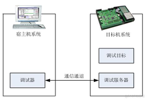 嵌入式：arm嵌入式系统开发流程概述 timerring的技术博客 51cto博客