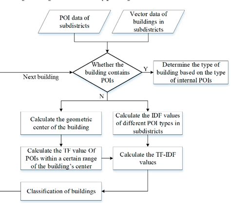 Figure 1 From Fine Scale Population Estimation Based On Building