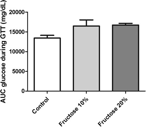Area Under The Curve Auc Of The Gtt In Female Swiss Mice Receiving