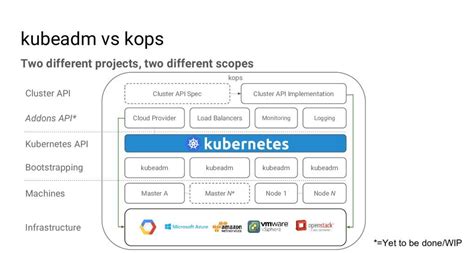 Rakesh D On Linkedin Kubernetes Kops Kubeadm Cloudcomputing Devops Automation