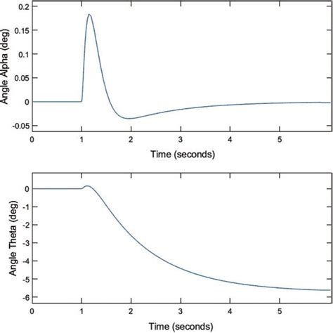 simulation of the linear model with the controller in simulink