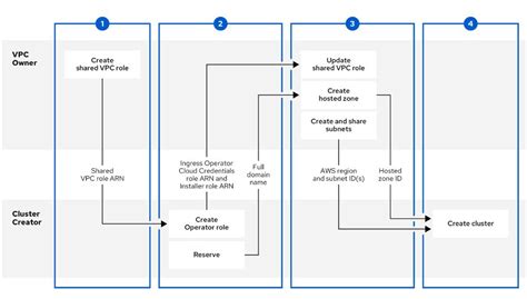 openshift configurando uma vpc compartilhada para clusters rosa na