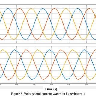 Voltage And Current Waves Before Installing The Zigzag Transformer Download Scientific Diagram