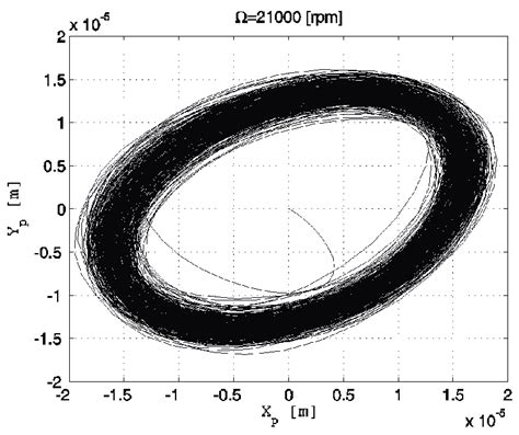 Orbit Plot Of Rotor For Rotational Speed At 21 000 Rpm Download