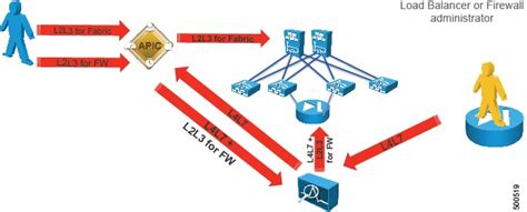 cisco apic layer 4 to layer 7 service graph deployment guide release 1
