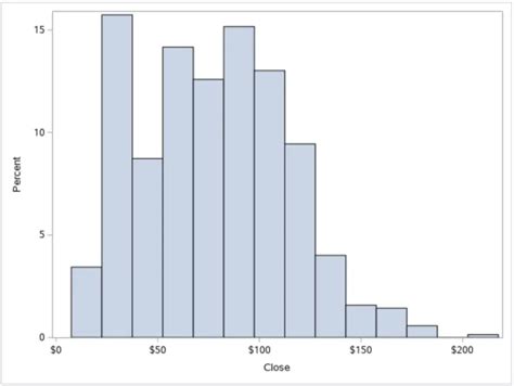3 easy ways to create a histogram in sas sas example code