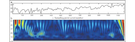 Continuous Wavelet Transform Diagram Of Well Logging Signals In Well Kl