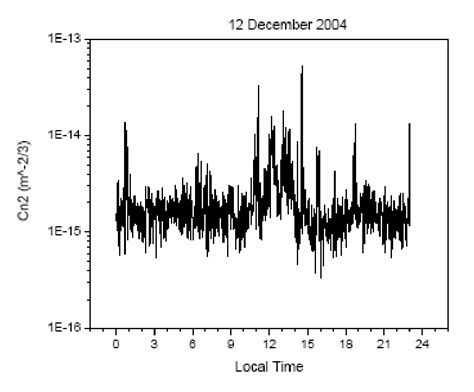 Figure 1 From Characterization Of Optical Turbulence Cn2 Data Measured At The Arl A Lot