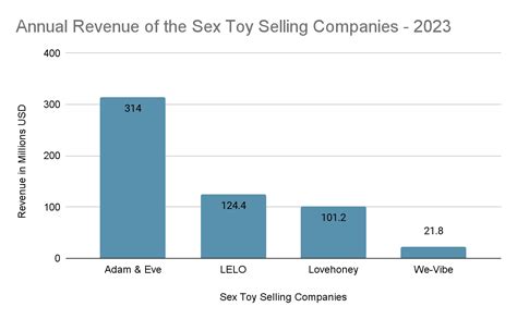 Female Sex Toys Market Trends Growth And Forecast Analysis