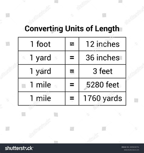Conversion Chart Inches Feet Yards Miles